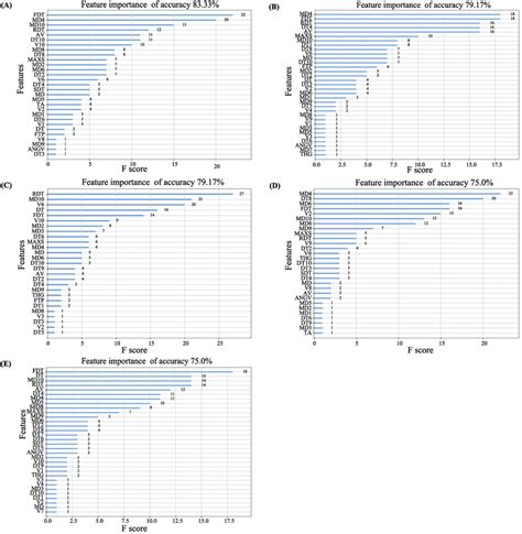 Feature Importance Bar Graph For Five Cross Validations Fdt Freezing Download Scientific
