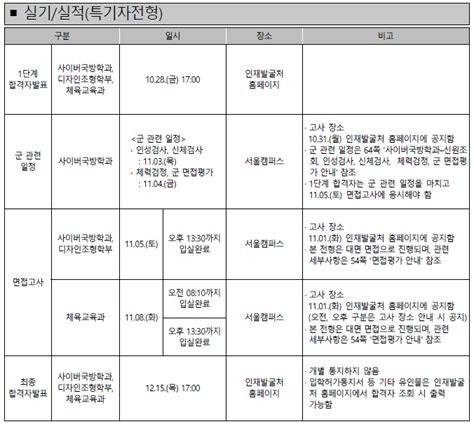 2023학년도 고려대 수시 교과 학종 수능최저 고려대학교 수시모집 원서접수 수시등급 경쟁률 네이버 블로그