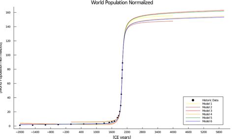 Long Term World Population Prediction Download Scientific Diagram