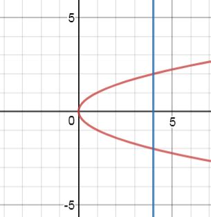 Is The Inverse Of A Parabola A Function