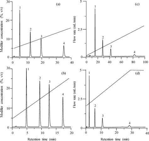 Types Of Elution In Chromatography At Samantha Tomlinson Blog