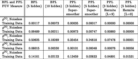 Table 1 From Regression Modeling In Back Propagation And Projection Pursuit Learning Semantic