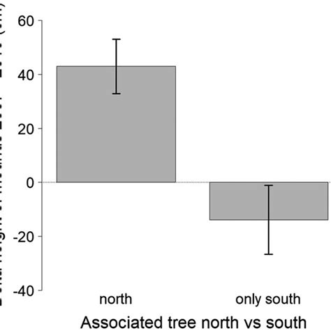 Barplot Comparing The Mean Δ Height Of Mounds Without Living Associated Download Scientific