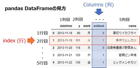 データ分析で頻出のpandas基本操作 python qiita
