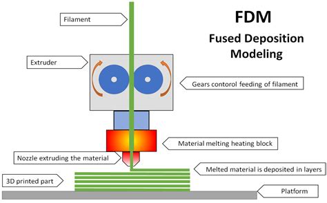 Applied Sciences Free Full Text Liquid For Fused Deposition