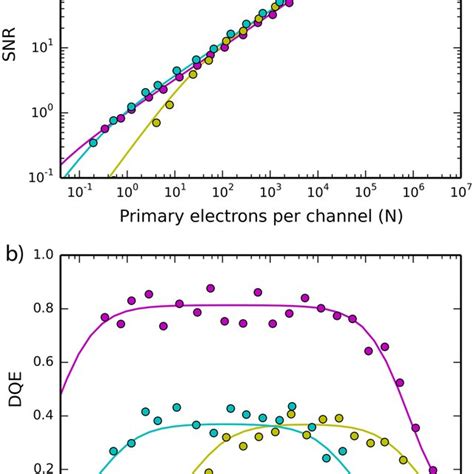A Snr For Each Sensor As A Function Of Total Electron Counts Per