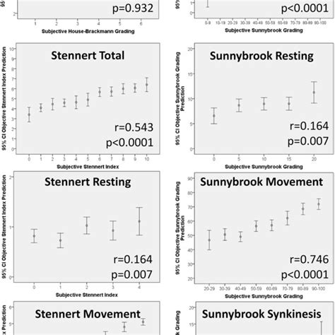 Comparison Of The Subjective Versus The Objective Grading By The Three Download Scientific