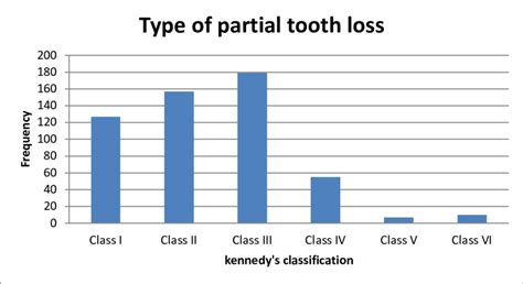 Classification Of The Types Of Tooth Loss Mandibular Class Ii And Class