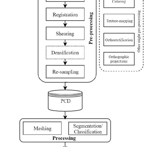 General Pcd Processing Workflow Download Scientific Diagram