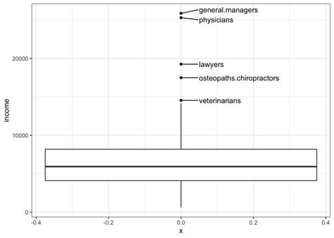 3 Exploring And Transforming Data An R Companion To Applied Regression