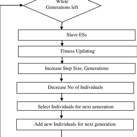 Master Evolutionary Algorithm Download Scientific Diagram