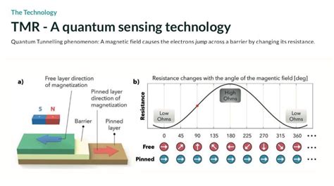 Neuranics On Linkedin Quantumsensing