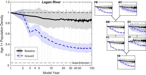 Timeseries Outputs From DyHDER Showing Population Density For Both The