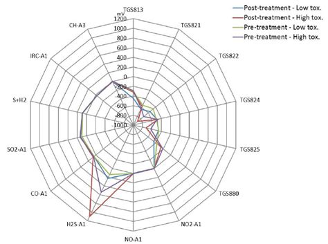 A Averaged E Nose Sensor Responses For Different Sample Groups