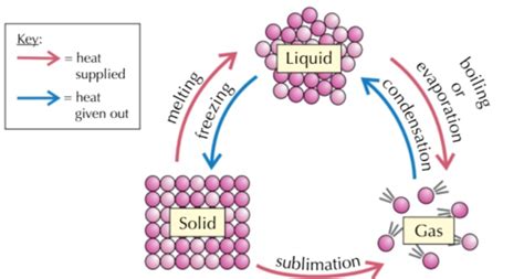 Physics Topic 3 Particle Model Flashcards Quizlet
