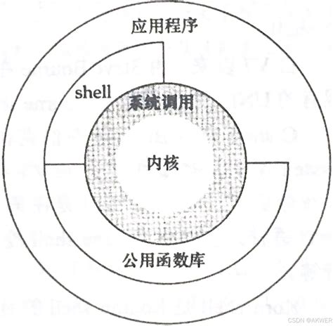 Linux操作系统概述linux是云计算领域的核心操作系统。无论是公有云、私有云还是混合云linux操作系 Csdn博客