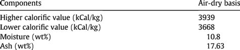 Proximate Analysis Results Of The Coal Sample Download Table