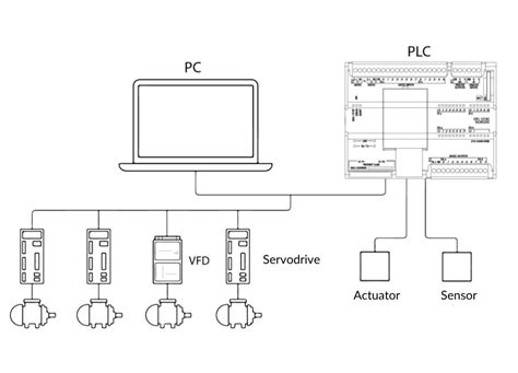 siemens s7 1200 plc tutorial controlbyte