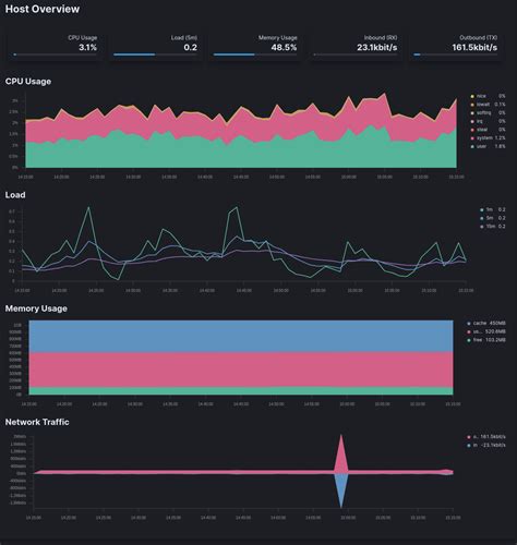 Use Metricbeat To Monitor Lxc Containers Beats Discuss The Elastic