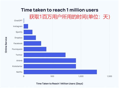 Chatgpt用户数据分析（2023年）译文 叶赛文