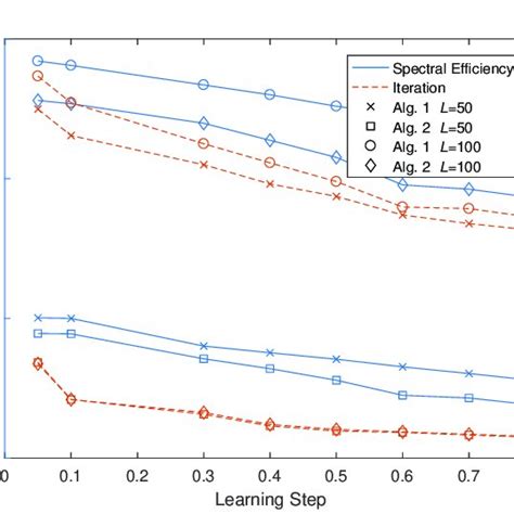 Spectral Efficiency And Iteration Comparison For Different Learning