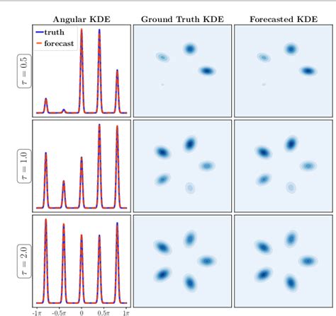 Figure 1 From Probabilistic Forecasting With Stochastic Interpolants And Föllmer Processes