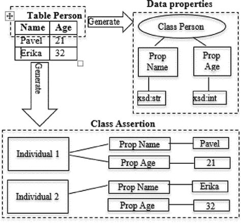 Example Of The Construction Of Individuals And Data Properties Assertions Download Scientific