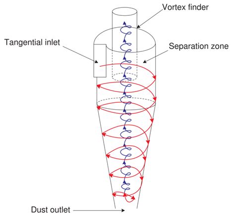 Sketch Of The Flow Pattern Inside Cyclone Separator Download