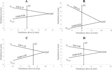 Patients Phenotyping Graph From Each Treatment Arm A Ventilatory
