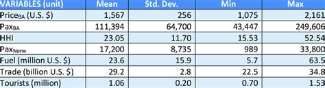 Descriptive Statistics Pooled Sample Download Scientific Diagram