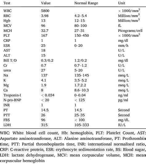 Patients Lab Data At The Admission Time Download Scientific Diagram