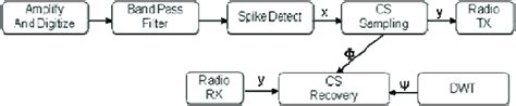 Block Diagram Of The Proposed Sensor System Architecture Download Scientific Diagram