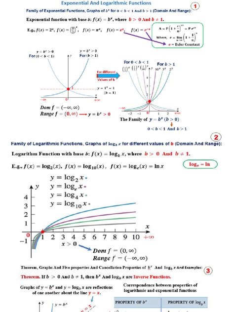 Lecture 3 05 Exponential And Logarithmic Function Of Mat 120 Of Mtm Pdf Logarithm
