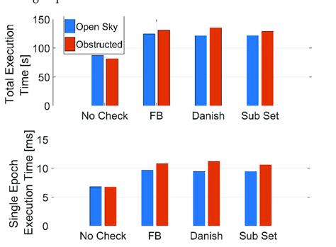 Execution Time For The Different Algorithms In The Two Scenarios Download Scientific Diagram