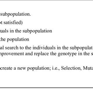 The Pseudo Code For Memetic Algorithm With Selective Local Search