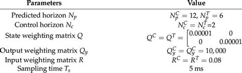 empc controller design parameters download scientific diagram