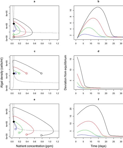 Predicted Dynamics Over Time Of Nutrient Chlorella System Over A Range