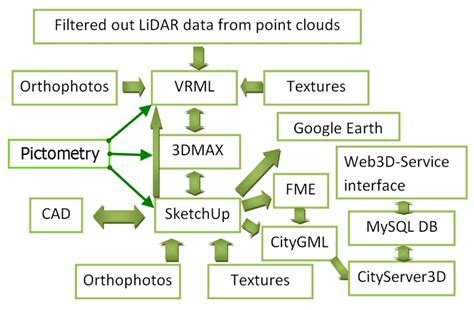 3d model production pipeline for visualization analysis and semantic