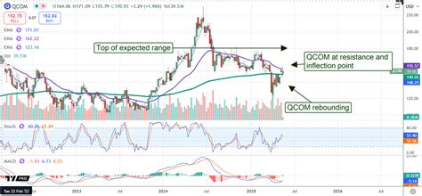 “qualcomms Comeback In The Cpu Market Will It Make An Impact” Wallstreet Waves