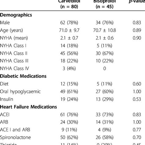 Mean Hba1c ± Standard Deviation At Baseline And At Peak Beta Blocker