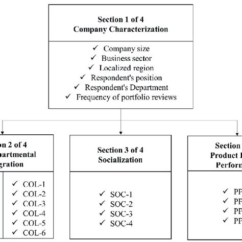 Structure Of The Questionnaire Source Own Authors Download