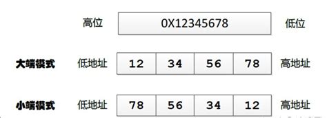 【candc】lsb、msb和大小端模式及网络字节序问题 Opensmarty 博客园