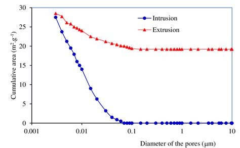 Cumulative Surface Versus The Pore Diameter In The Natural Phosphate