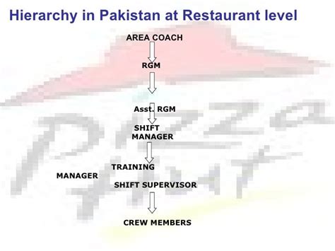 Pizza Hut Presentation