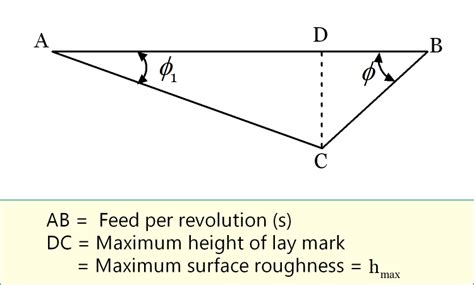 Derive Formula For Surface Roughness In Turning With A Sharp Tool