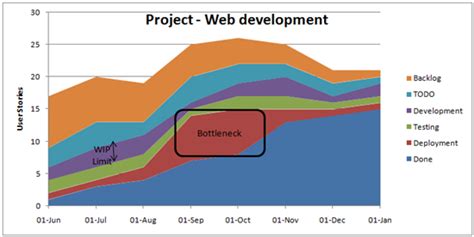 Cumulative Flow Diagram World Of Agile
