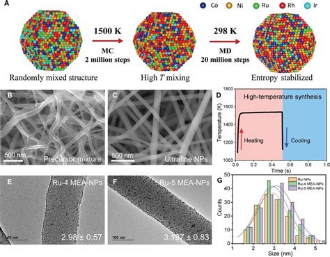 Kinetic Formation Simulation And High Temperature Synthesis Of Mea Nps Download Scientific