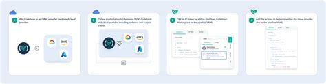 oidc in pipelines · codefresh docs