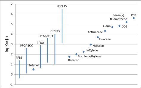 Partition Coefficients Between Organic Carbon And Water Koc For A Download Scientific Diagram