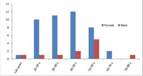 Bar Diagram Showing Gender Wise Distribution Of Age Groups Download